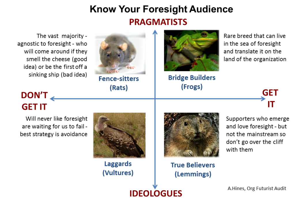 Know your foresight audience | Hinesight....for Foresight