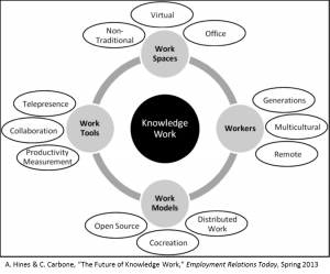 Future of Knowledge Work | Hinesight....for Foresight