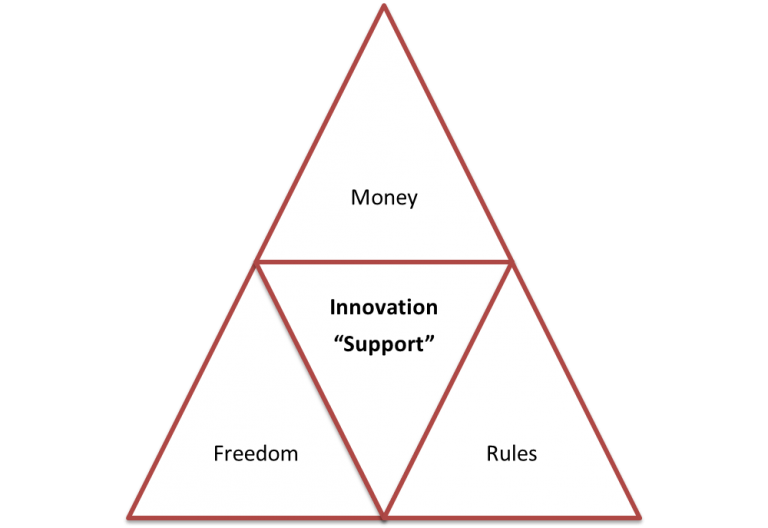 Supporting Innovation | Hinesight....for Foresight