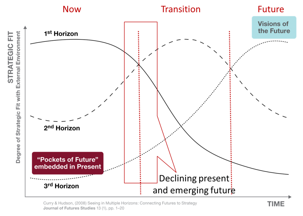 Horizon timing | Hinesight....for Foresight