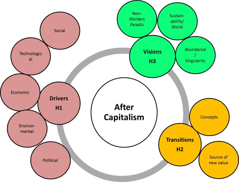 Reframing After Capitalism | Hinesight....for Foresight