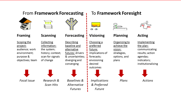 Evolving Framework Foresight 1 | Hinesight....for Foresight