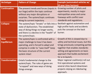 Framework Foresight Archetypes | Hinesight....for Foresight