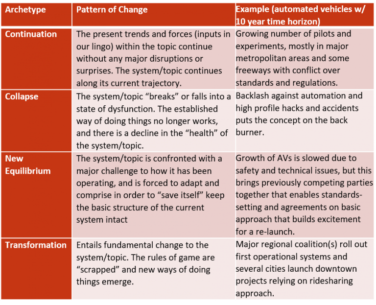 Framework Foresight Archetypes | Hinesight....for Foresight