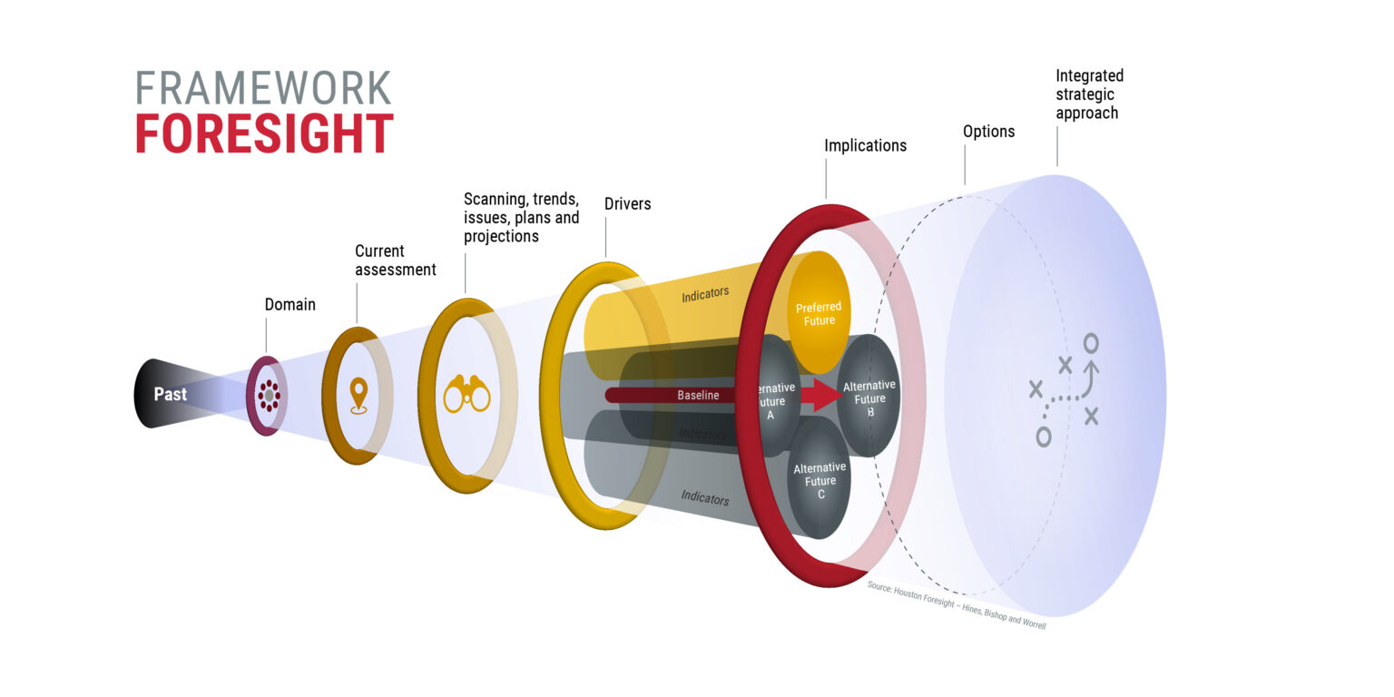Design Pizazz for the Framework Foresight Cone | Hinesight....for Foresight