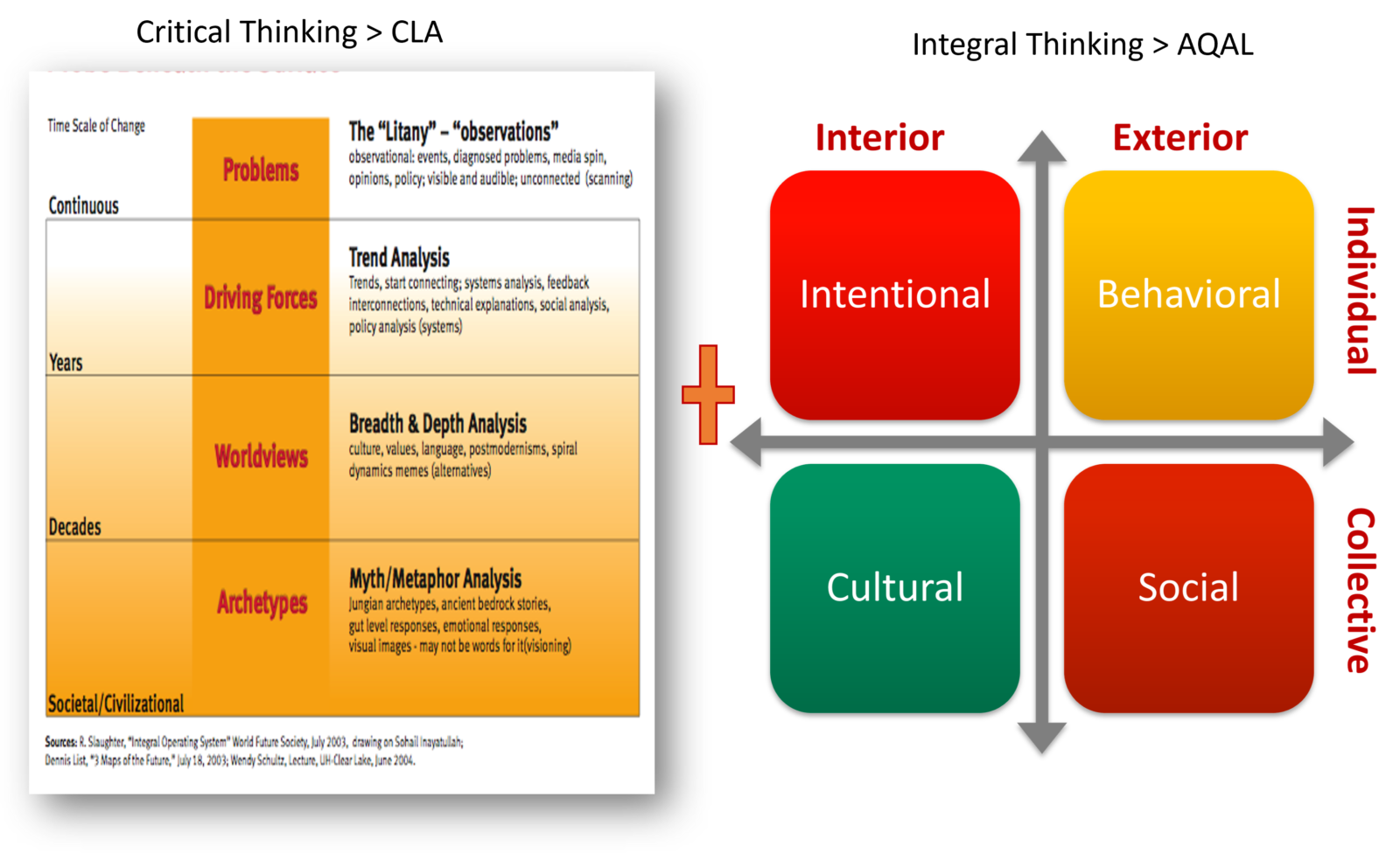 Think critically and integrally | Hinesight....for Foresight