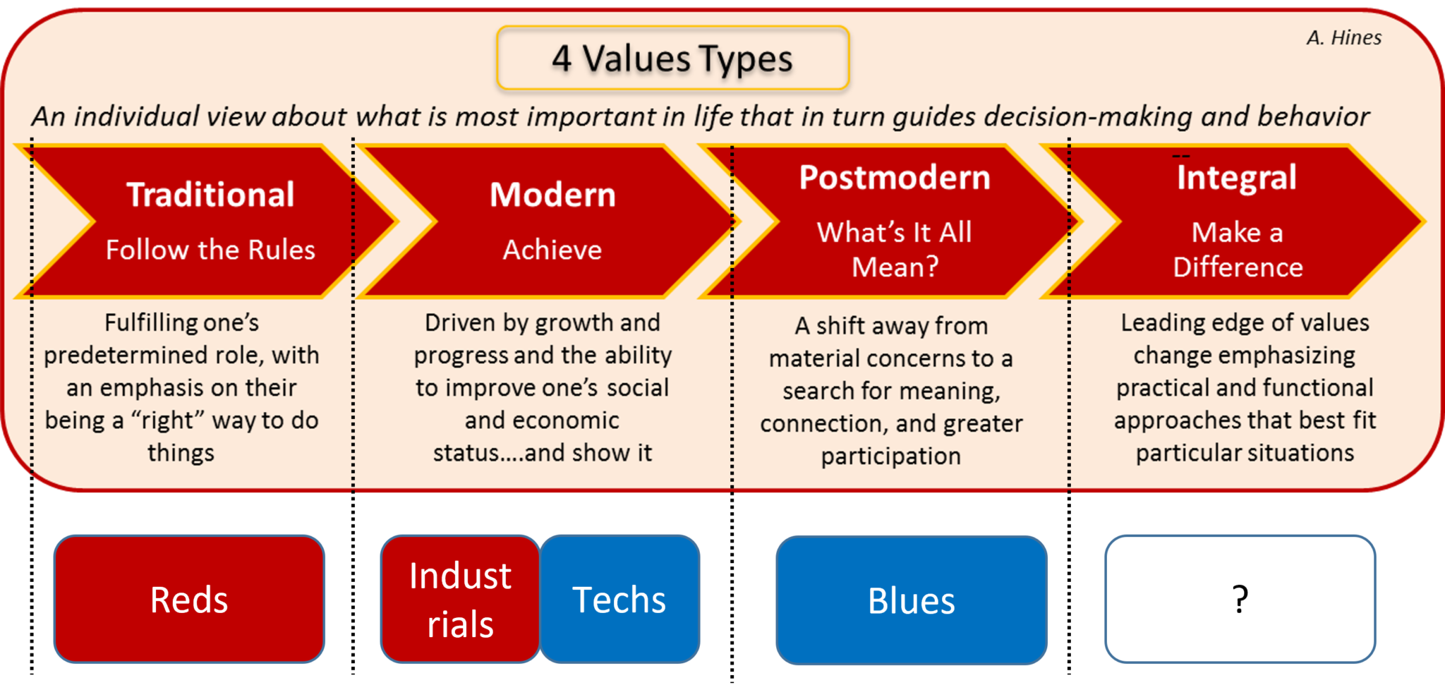 The Red And Blue Values Split Hinesight for Foresight