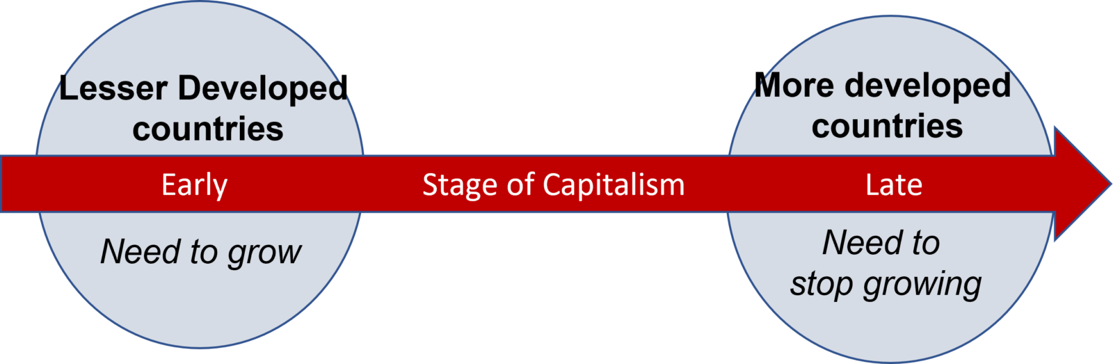 Capitalism has a development problem | Hinesight....for Foresight