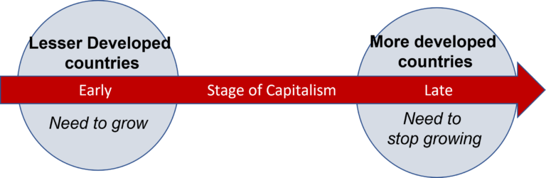 Capitalism has a development problem | Hinesight....for Foresight