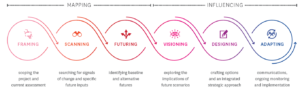 Understanding, Mapping, and Influencing the Future | Hinesight....for ...