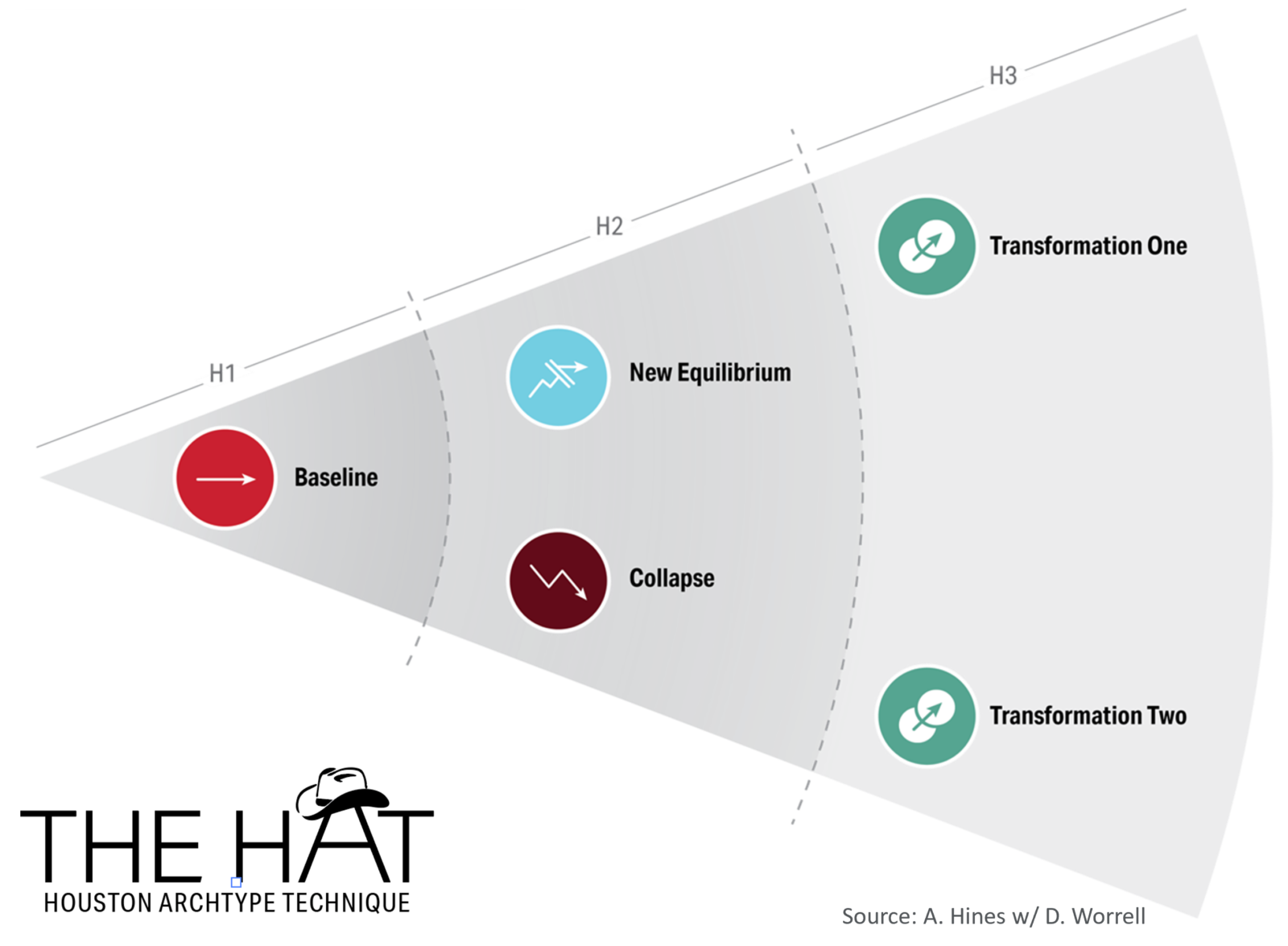 Houston Archetype Technique Updated | Hinesight....for Foresight