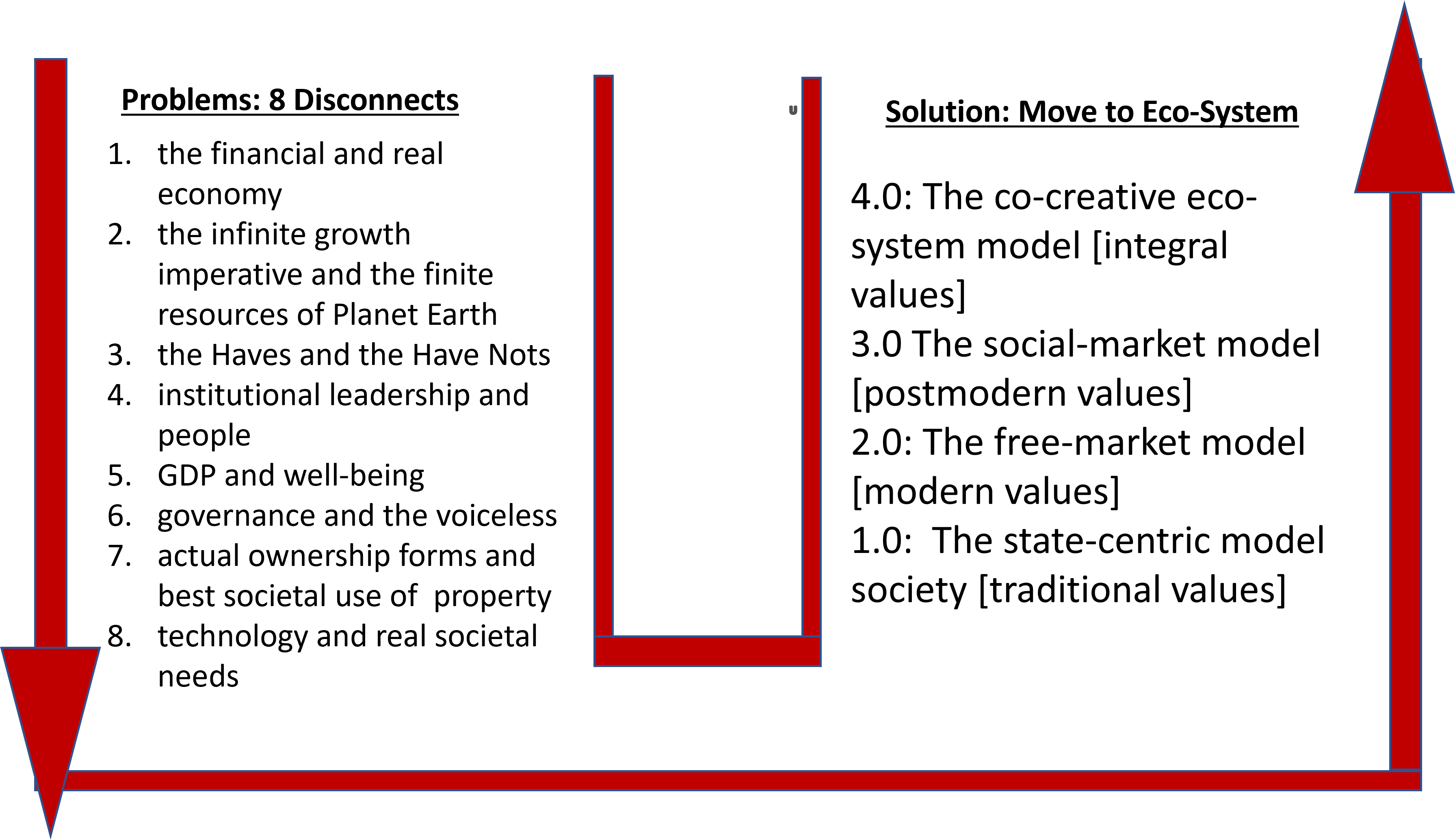 Scharmer’s Eco-System Approach fits After Capitalism | Hinesight....for ...