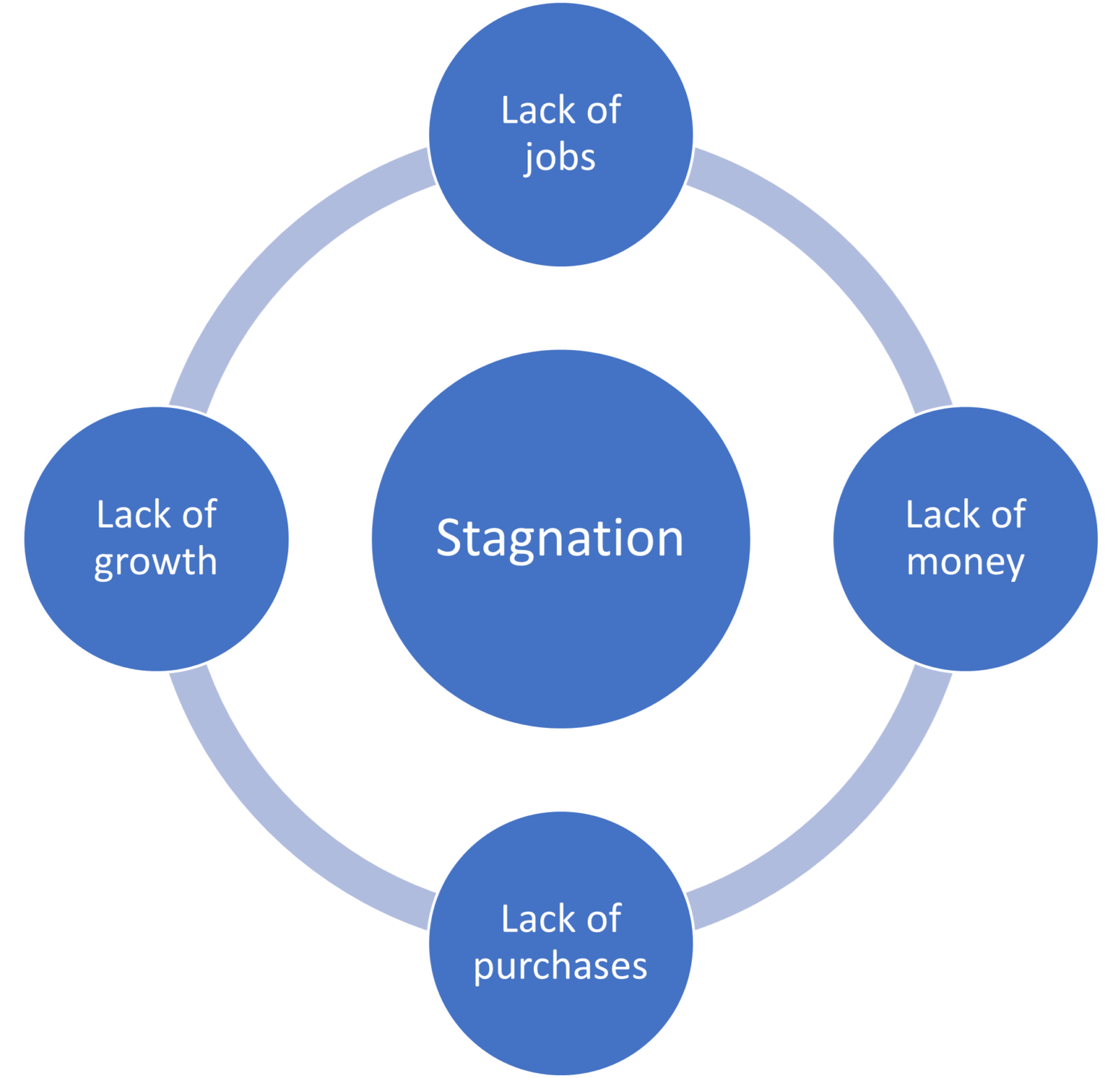 Stagnation driving towards After Capitalism | Hinesight....for Foresight