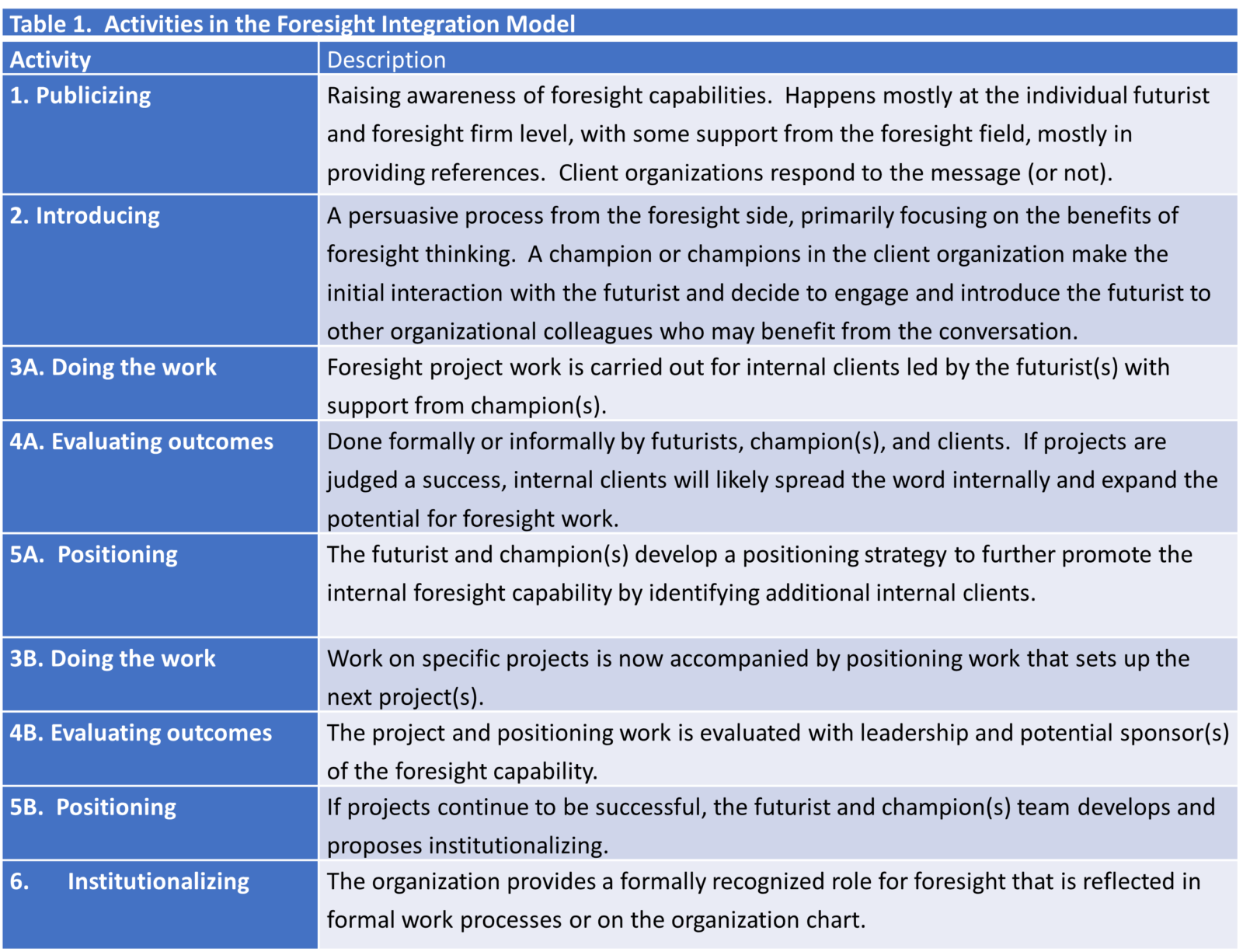 Introducing Foresight: A Community of Practice Approach | Hinesight....for Foresight