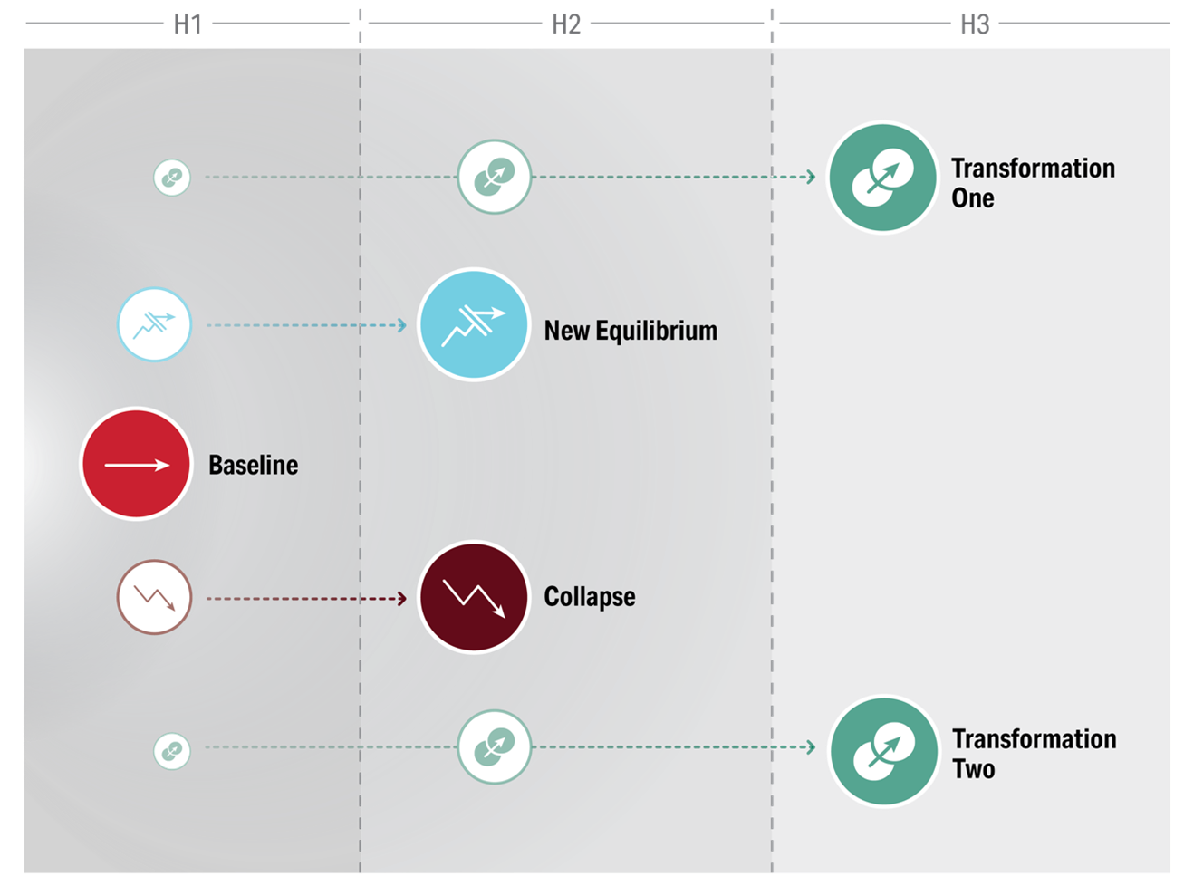 Mapping archetype scenarios across the three horizons | Hinesight ...