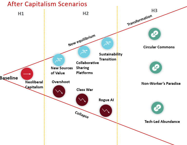 Mapping Archetypes and After Capitalism | Hinesight....for Foresight