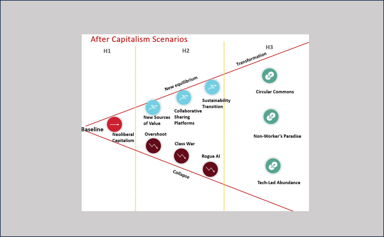 Mapping Archetypes and After Capitalism | Hinesight....for Foresight