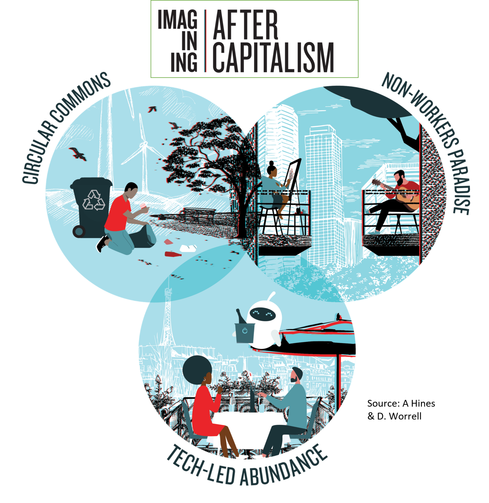 Three Guiding Images of After Capitalism | Hinesight....for Foresight