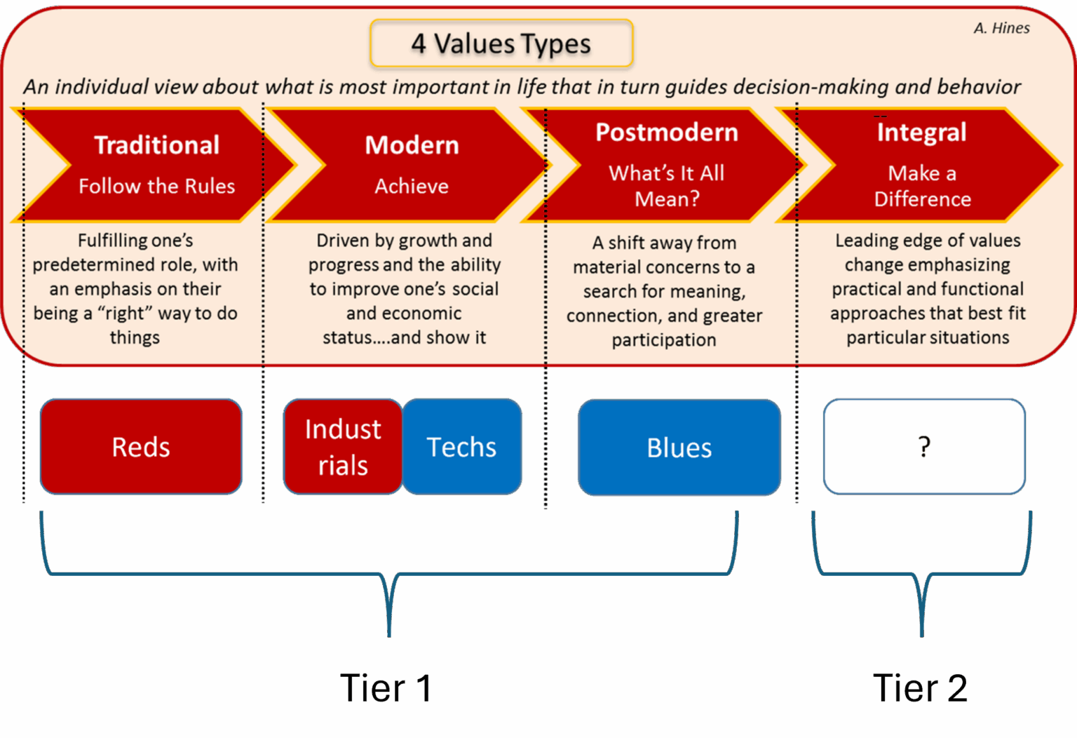 After Capitalism Top 10 Shifts: #1 From First To Second Tier Values ...