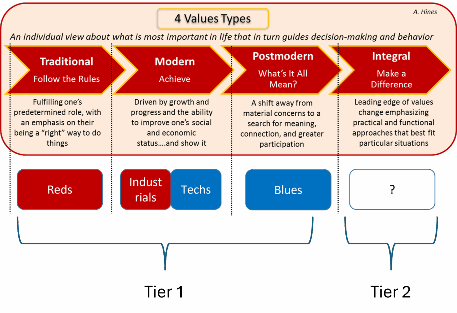 After Capitalism Top 10 Shifts: #1 From First To Second Tier Values ...