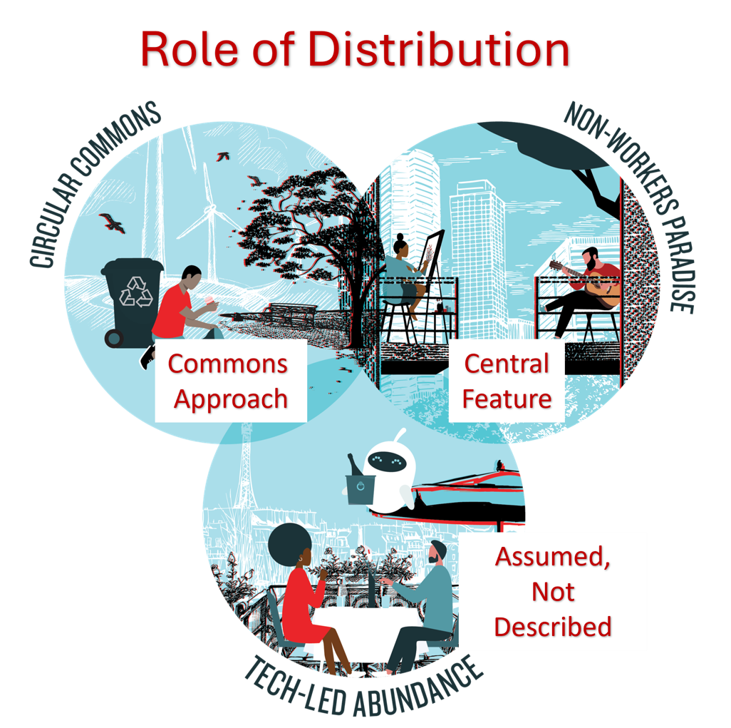 After Capitalism Shift #10 From ACCUMULATION TO DISTRIBUTION ...